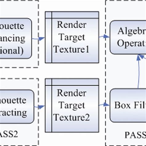The Three Passes Of The Whole Rendering Process Download Scientific