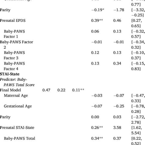 predictive multiple hierarchical regression models download