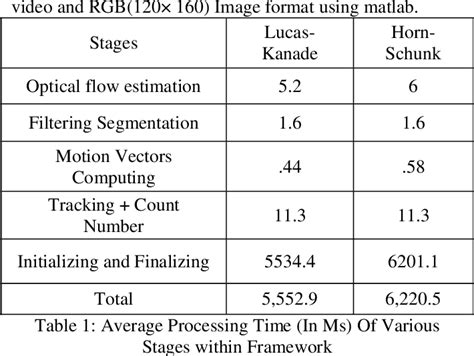 figure 1 from a survey on object detection and tracking methods