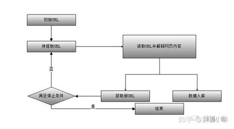 浅谈网络爬虫技术 知乎