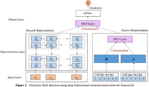figure 1 from electricity theft detection using deep bidirectional