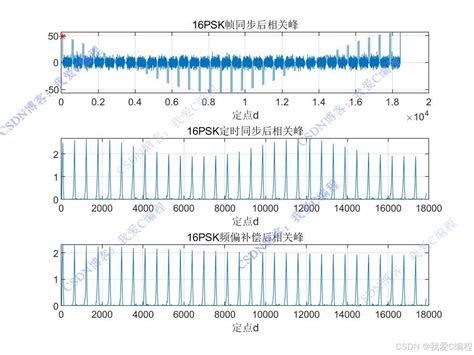 基于sc Fde单载波频域均衡的mpsk通信链路matlab仿真包括帧同步定时同步载波同步mmse信道估计等 我爱c编程 博客园
