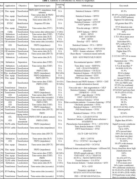 Table 1 From Condition Monitoring Based On Partial Discharge Diagnostics Using Machine Learning