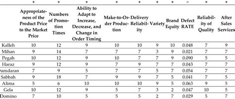 Supplier Evaluation Decision Matrix Download Scientific Diagram