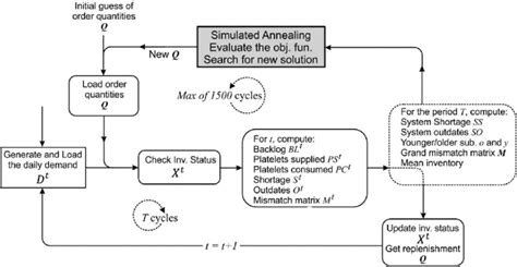 schematic diagram of simulation optimisation model download