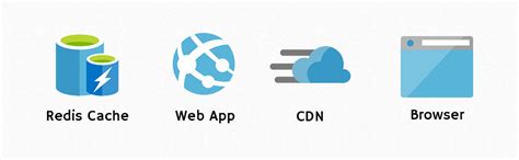 Using Cache Effectively On Episerver David Boland Blog