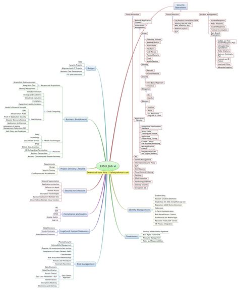 Updated Ciso Mind Maprafeeq Rehman Cyber Security Board Advisory