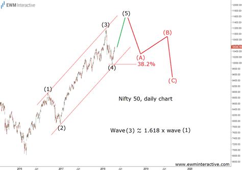 Fibonacci Support Sends Nifty 50 to New High - EWM Interactive