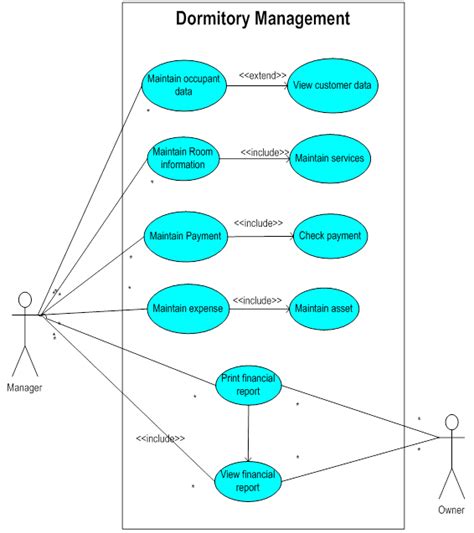 ICT Notes Model Sistem Aplikasi Web Based Dormitory Management