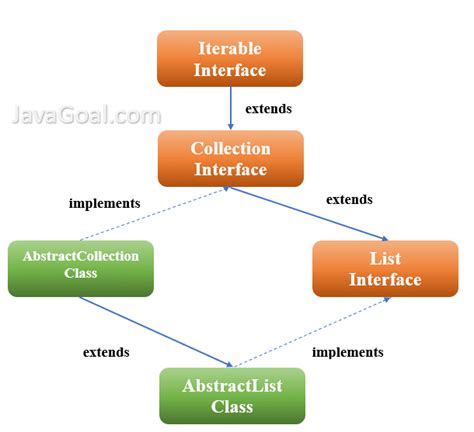 Collection In Java And Java Collection Framework Javagoal