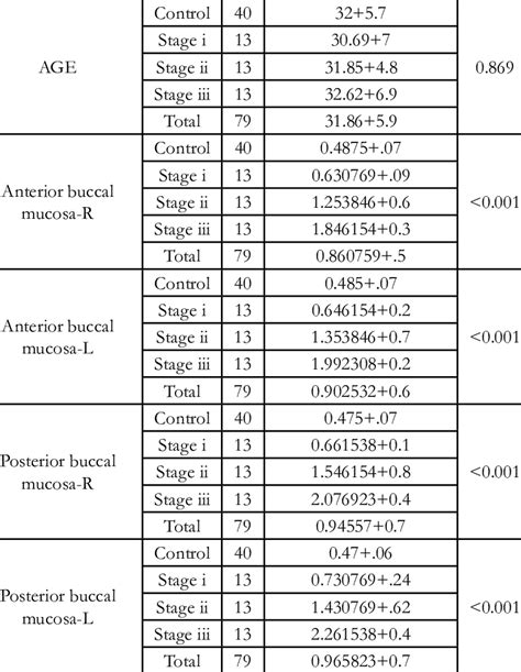 One Way Anova Test For Comparison Of The Measurements N Mean Std
