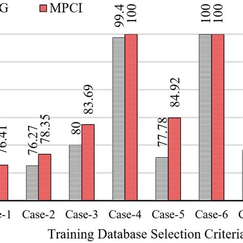 A List Of Training Data Selection Criteria Proposed For Face