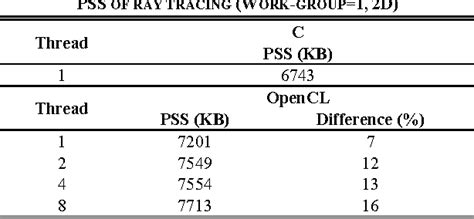 Table Vi From Design Of Opencl Framework For Embedded Multi Core