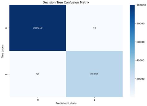 Enhancing Security In 5g Edge Networks Predicting Real Time Zero Trust Attacks Using Machine
