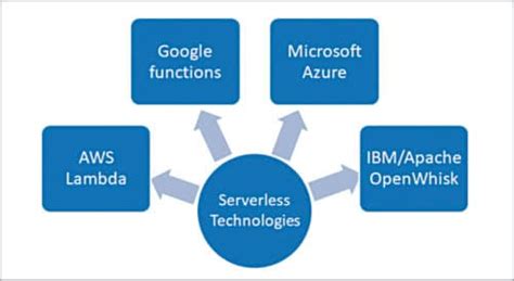 An Introduction To Serverless Computing Tech Focus