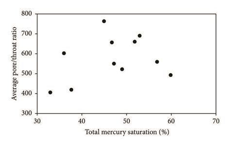 The Correlation Of Pore Throat Structure Parameters And Total Mercury