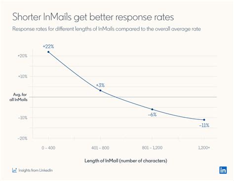 Linkedin Inmail Vs Message What Is Better For Your Linkedin Outreach Expandi