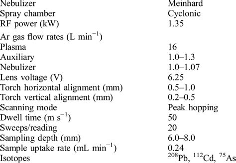 Icp Ms Operating Parameters Download Table