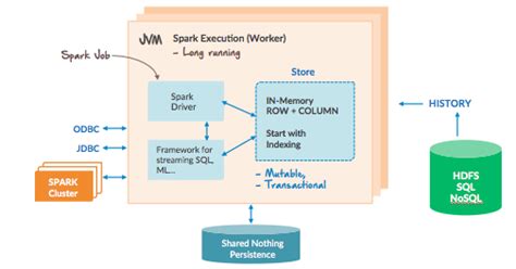 Spark Based In Memory Analytics For In Memory Data Grids And Databases