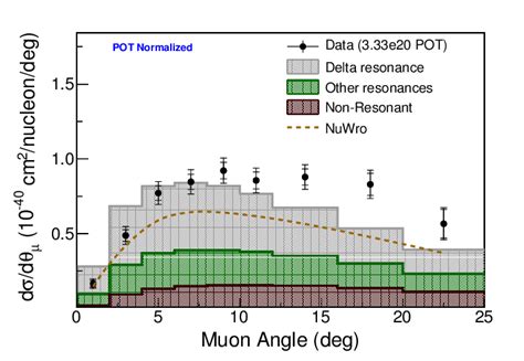 Differential Cross Section For Muon Production Angle Dσ Dθµ The Genie