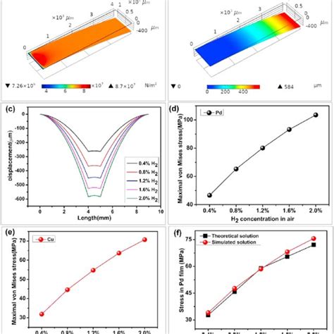 E The Finite Element Method Analysis Von Mises Stress Distribution A Download Scientific