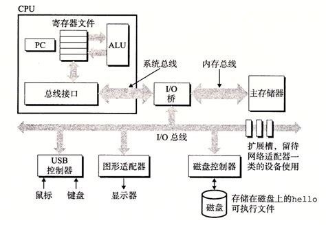 《深入理解操作系统》个人笔记 csdn博客