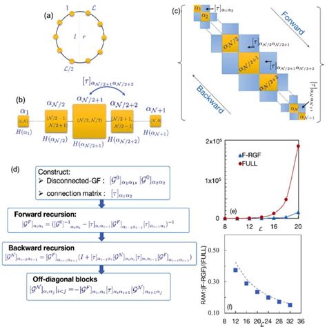 Fock Space Lattice Recursive Algorithm And Memory Efficiency A Shows