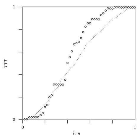 The Ttt Plots For The First Data Set And The Simulated Ttfs The