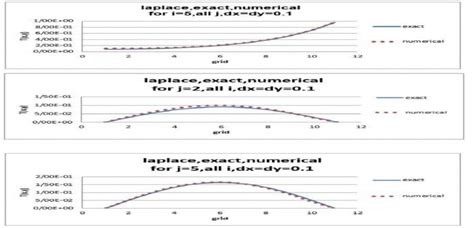 Solving The Laplace Equation With Computational Fluid Dynamics Sanilco Provide Your Challenges