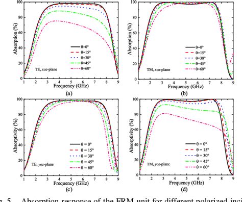Figure 1 From Wideband Function Reconfigurable Metamaterial For Rcs Reduction Semantic Scholar