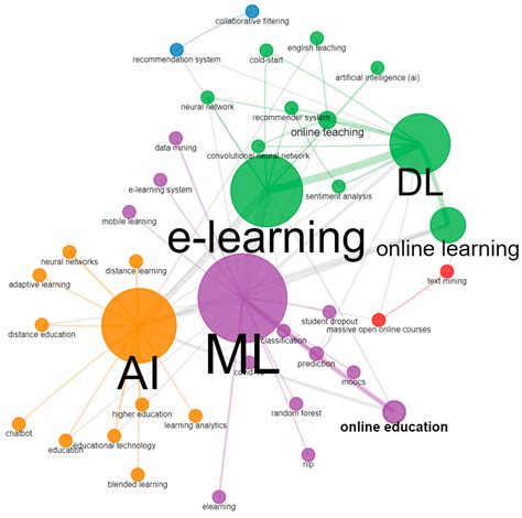The Use Of Artificial Intelligence Ai In Online Learning And Distance