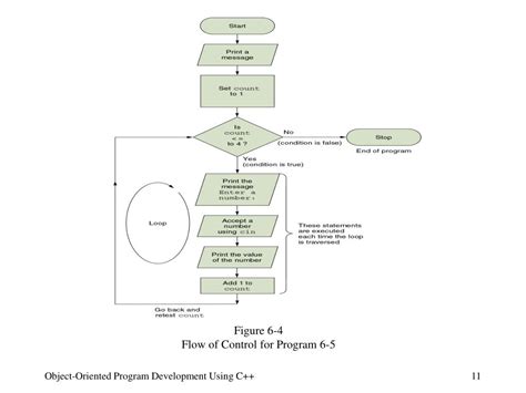 Ppt Basic Loop Structures Powerpoint Presentation Free Download Id