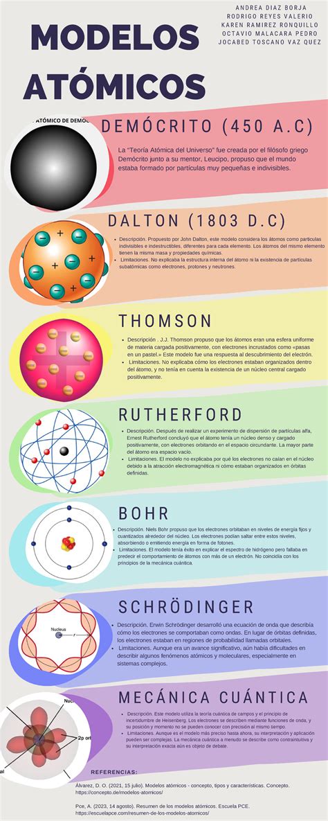 Infografia Modelos Atomicos Modelos AtÓmicos D E M Ó C R I T O 4 5