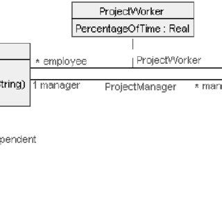 8 Different Example Generalizations And Specializations In UML Download Scientific Diagram