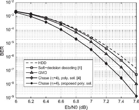 Figure 1 From An Efficient Interpolation Based Chase Bch Decoder
