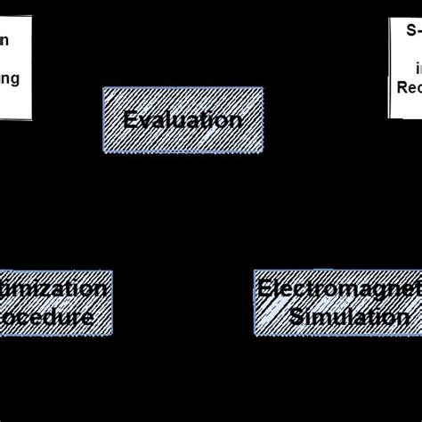 Computational Workflow Of Optimization Procedure Download Scientific