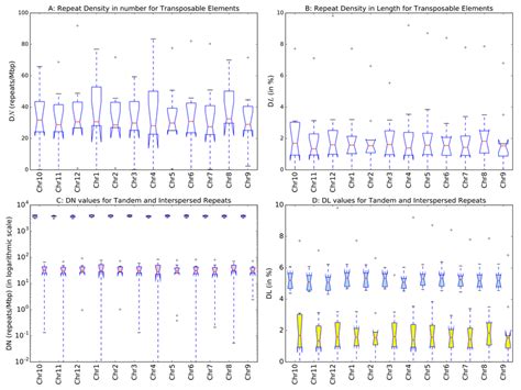 Distribution Of Interspersed Repeats In Oryza Sativa And Comparison Of