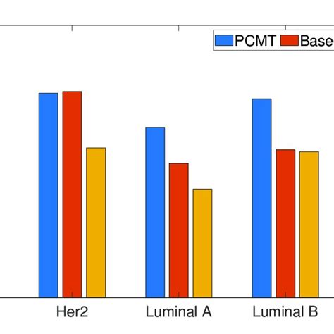 Prediction Accuracy Of Subtype Specific Classifiers For Pcmt Base Lr
