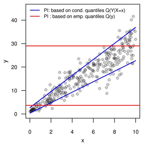 Example To Compare Sample Coverage And Conditional Coverage The Blue