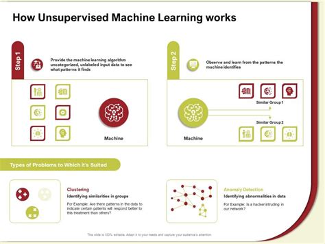 How Unsupervised Machine Learning Works Identifies Ppt Powerpoint
