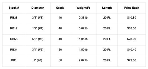 Rebar Size Chart Fractions