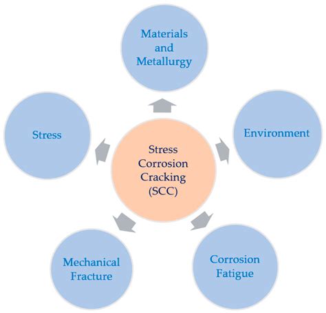 Review Of Prediction Of Stress Corrosion Cracking In Gas Pipelines