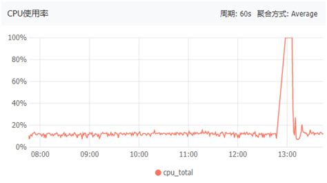 wordpress 网站被恶意 post xmlrpc php 攻击，导致阿里云服务器挂掉 wordpress 大象笔记
