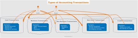 What Are The Types Of Transactions Leia Aqui What Are The 4 Types Of