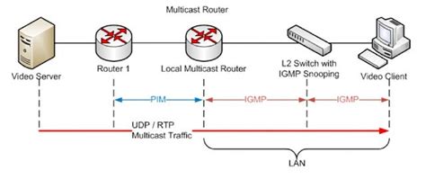 Pim Protocol Independent Multicast Pim Dense Mode Configuration Edgar C Francis