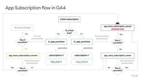 Advanced Google Play Store App Analytics Insights Guide