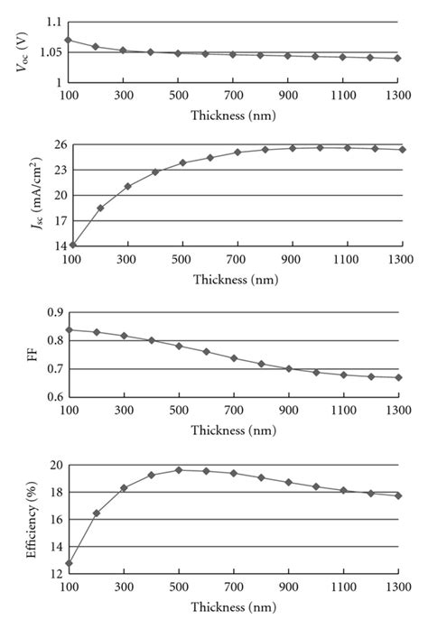 Photovoltaic Characteristics For Various Absorber Layer A Sih