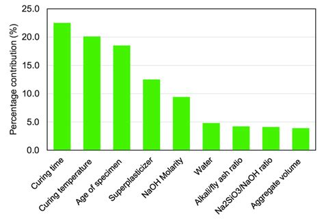 Impact Of Input Factors On The Models Prediction Download