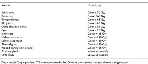 Table From Radiation Oncology Intensity Modulated Radiotherapy Of Nasopharyngeal Carcinoma A