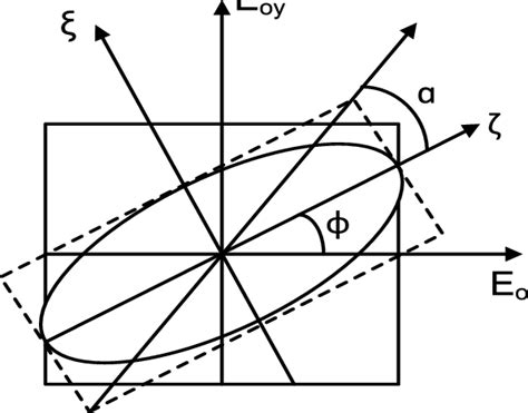 The Polarization Ellipse Where φ Is The Crystal Indicatrix Orientation